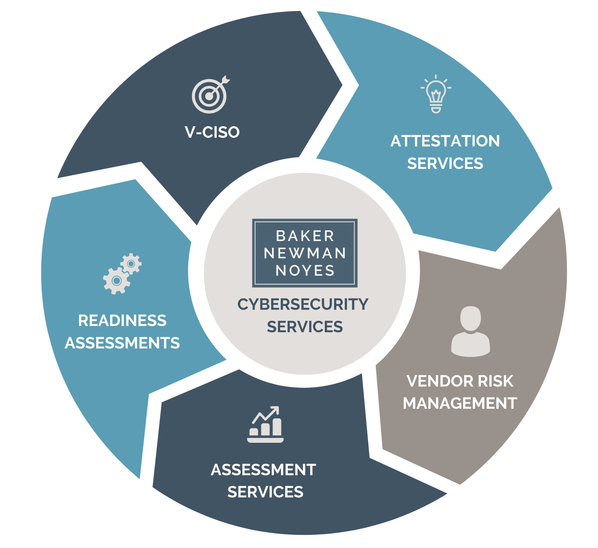 Cybersecurity Assurance - Baker Newman Noyes